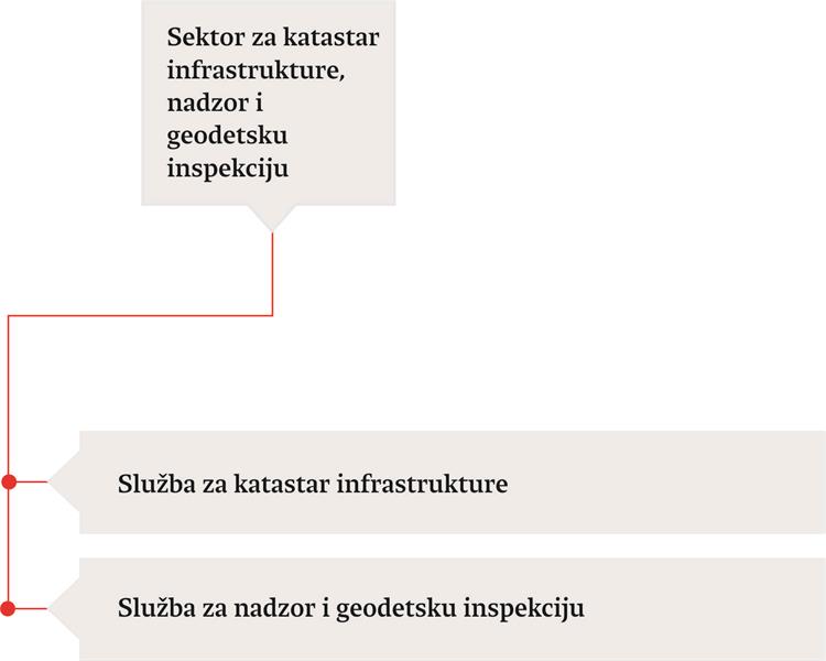 Državna geodetska uprava - Sektor za katastar infrastrukture, nadzor i ...