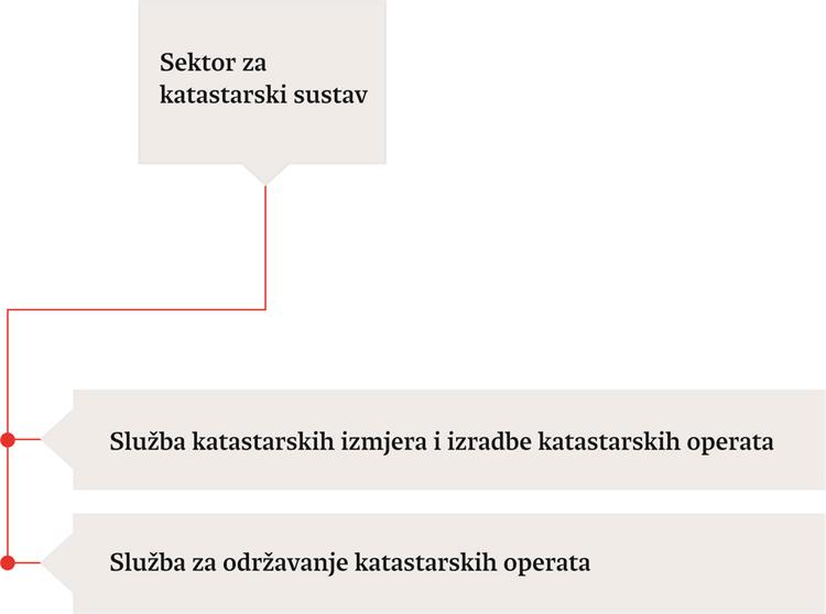 Državna geodetska uprava - Sektor za katastar nekretnina
