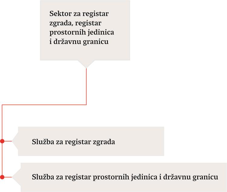 Državna geodetska uprava - Sektor za registar zgrada, registar ...